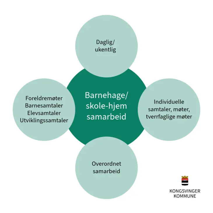 Samarbeid med hjemmet i barnehage og skole - Kongsvinger kommune